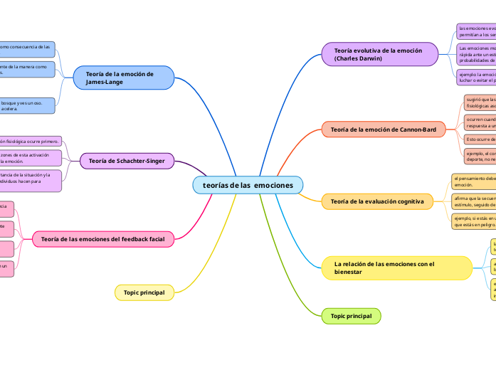teorías de las emociones - Mind Map
